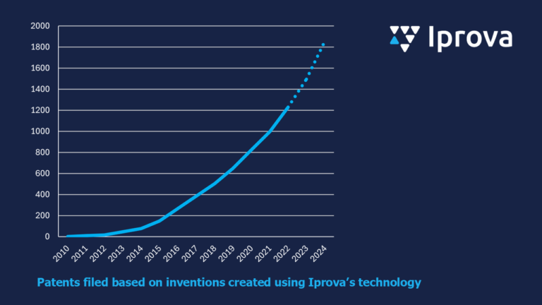 AI invention tool sees patent surge | Iprova