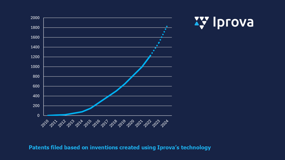 AI invention tool sees patent surge | Iprova